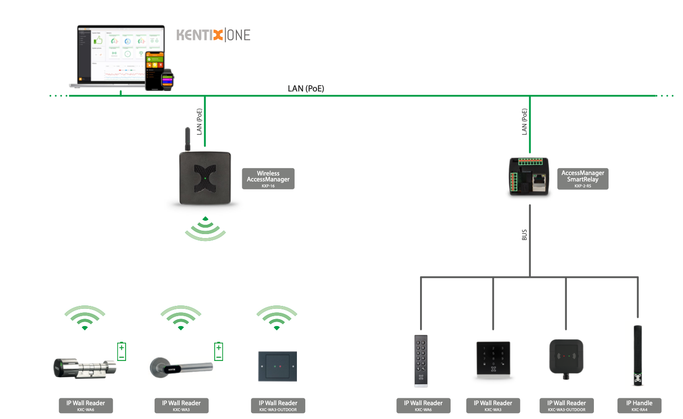 How is a SmartAccess system topology structured? - Kentix Hardware Manuals